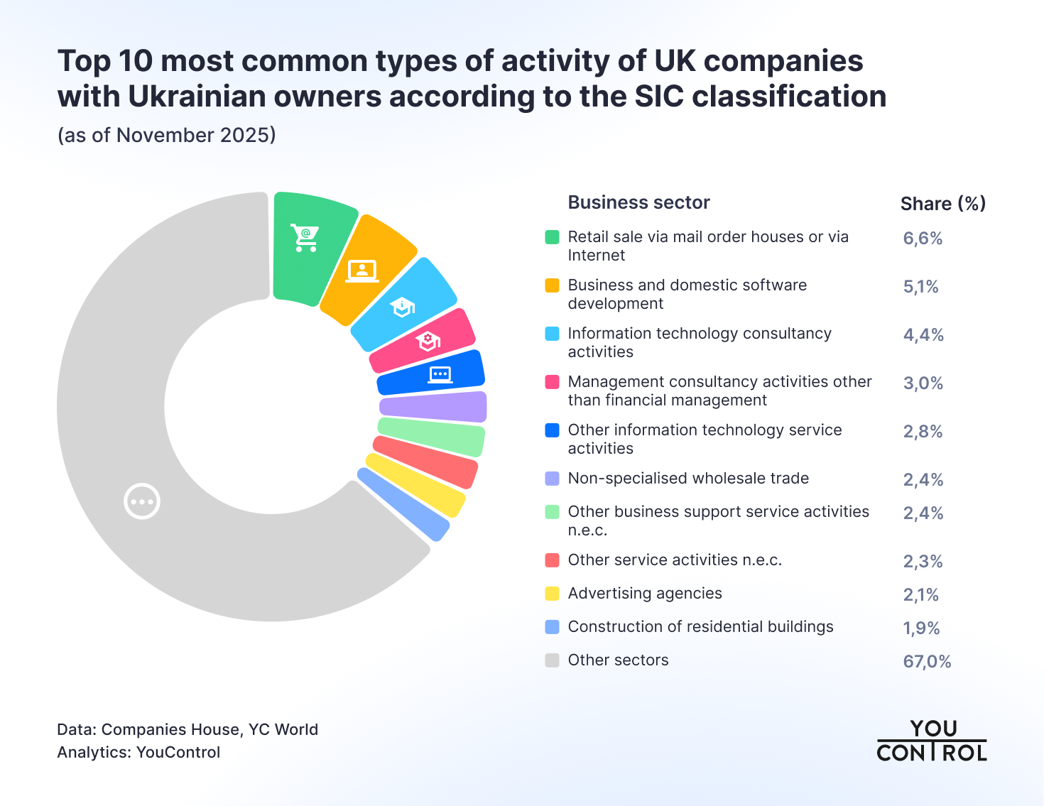 IT, Consulting, and Wholesale Trade: Over 25.5 Thousand Ukrainians are ...